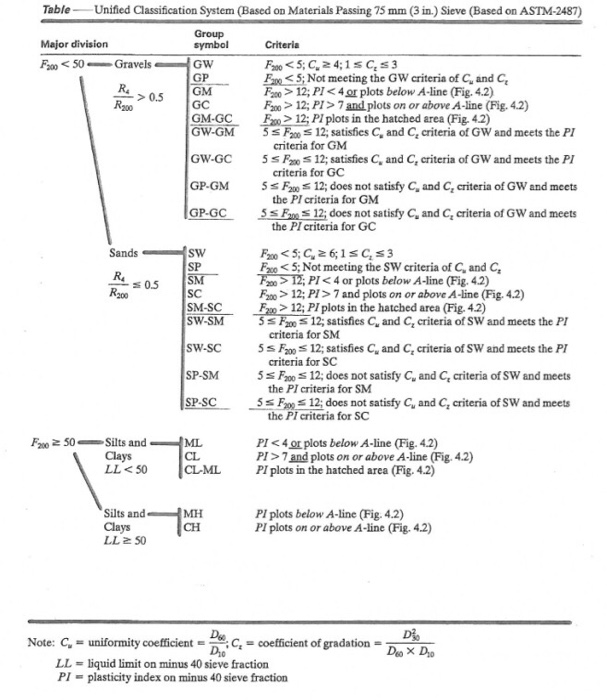 Solved Classify the following three soils A, B and C using | Chegg.com