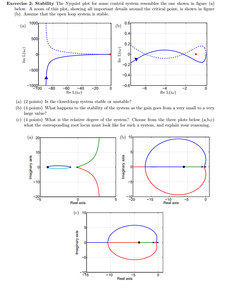 Solved Excercise 2: Stability The Nyquist plot for some | Chegg.com