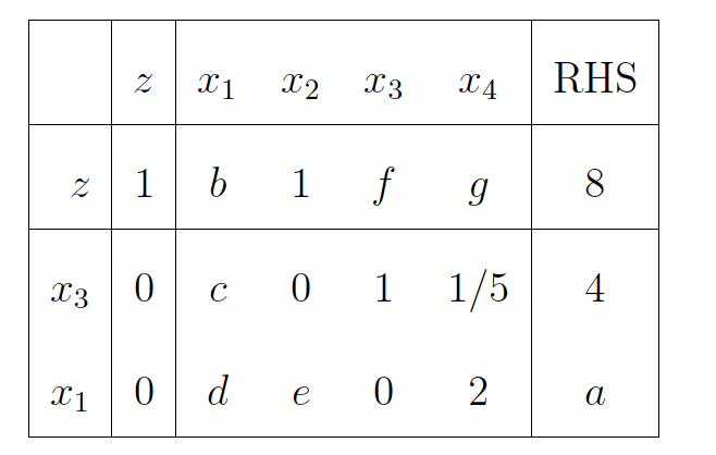 Solved The Following Is The Current Simplex Tableau Of A
