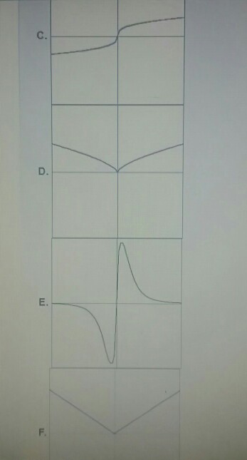 Solved (1 point) Match a graph to each given description 1. | Chegg.com