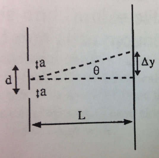 Solved Draw an intensity versus angle graph for this double | Chegg.com