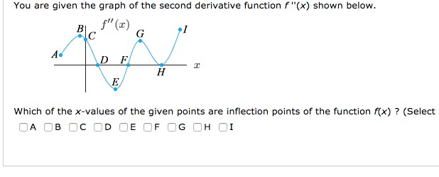 Solved You are given the graph of the second derivative | Chegg.com