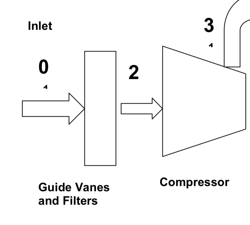 Solved Inlet 3 2 Compressor Guide Vanes and Filters | Chegg.com