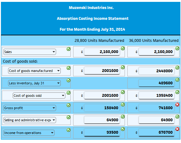 Solved Estimated Income Statements, using Absorption and | Chegg.com