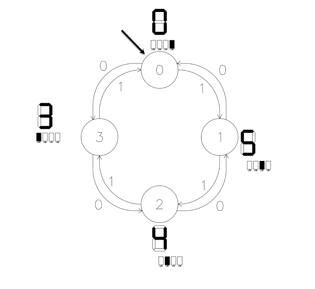 Solved Design a finite state machine (FSM) that cycles | Chegg.com