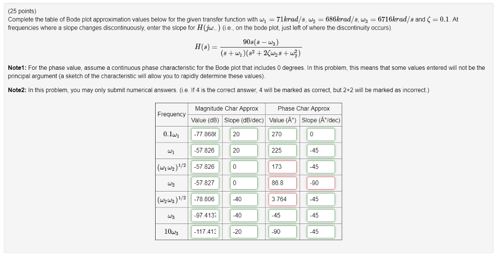 Solved Complete the table of Bode plot approximation values | Chegg.com