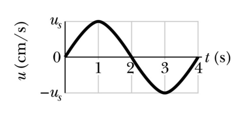 Solved A transverse sinusoidal wave of wavelength 20 cm | Chegg.com