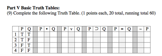 Solved Part V Basic Truth Tables: (9) Complete the following | Chegg.com Solved Part V Basic Truth Tables: (9) Complete the following | Chegg.com