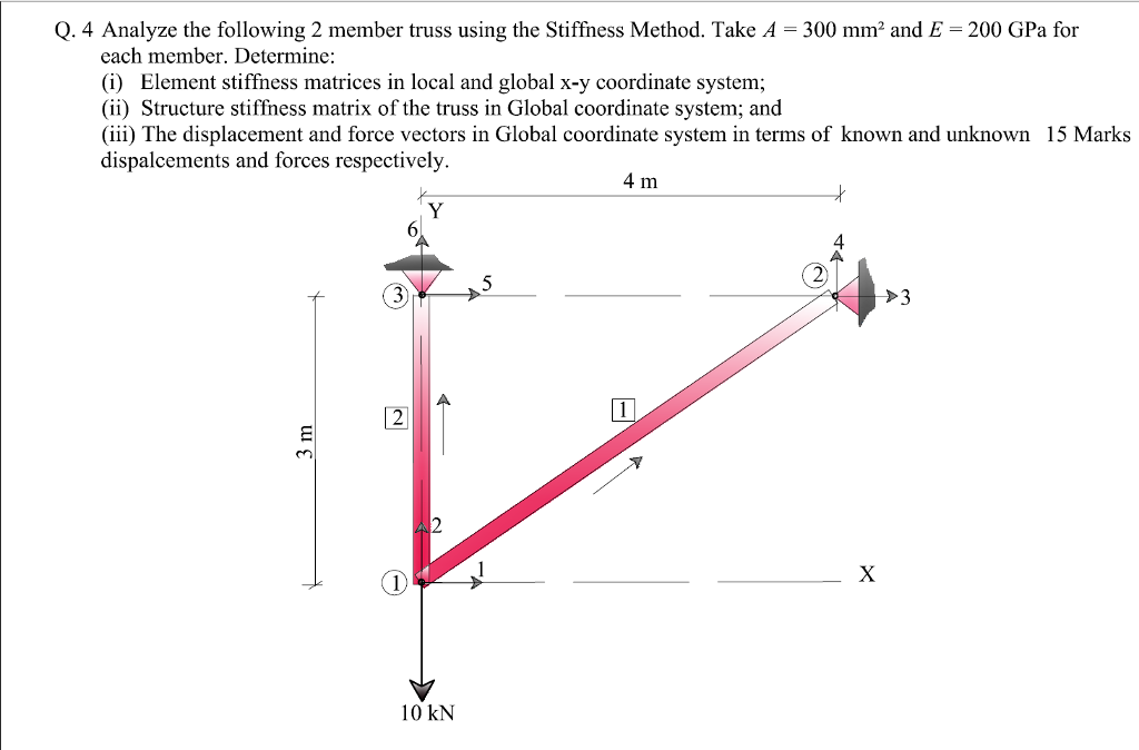 Solved Analyze the following 2 member truss using the | Chegg.com