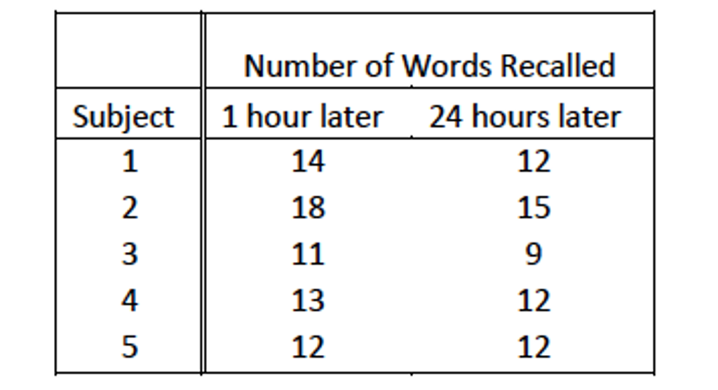 Solved In a study of memory recall, 5 people were given 10 | Chegg.com