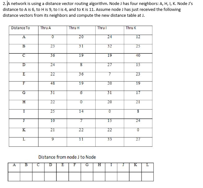 Solved A network is using a distance vector routing | Chegg.com