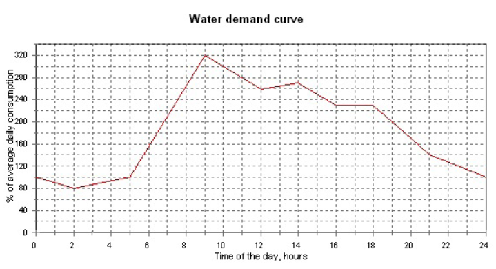 Solved The water demand curve during the day of maximum | Chegg.com