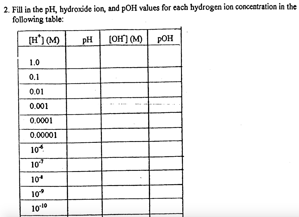 Solved 2. Fill in the pH, hydroxide ion, and pOH values for | Chegg.com
