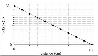 Solved The following graph shows the voltage (V) vs. the | Chegg.com