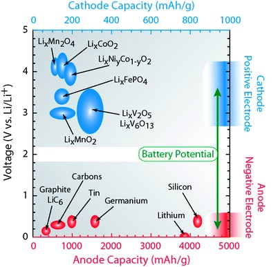 Solved LiCoO2 + C6 --> LixC6 + Li1-xCoO2 Does this reaction | Chegg.com