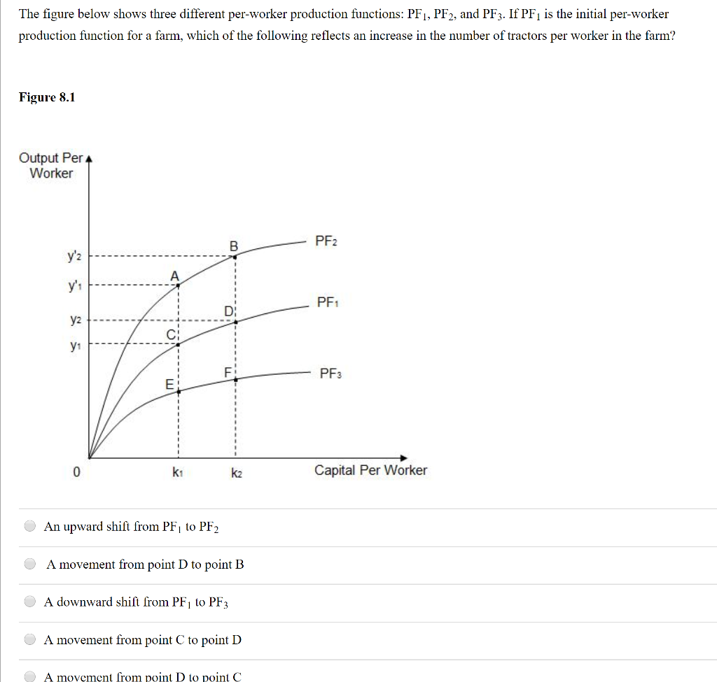 Solved The figure below shows three different per-worker | Chegg.com