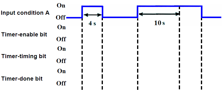 Solved .Given the following Timer-on logic complete the | Chegg.com