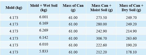 Solved Mold Wet Soi Mass of Can (kg) 6.001 6.169 6.269 6.142 | Chegg.com