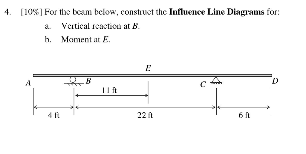 Solved For the beam below, construct the Influence Line | Chegg.com