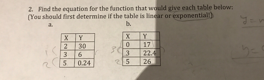 Solved Find the equation for the function that would give | Chegg.com