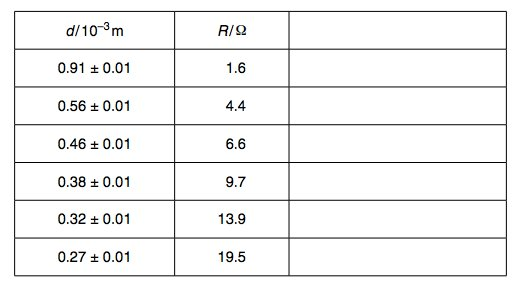 Solved Values of d and R are given in table. I have to | Chegg.com