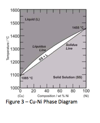 Solved Question 5: Using the Ag-Cu Phase diagram (Figure 1), | Chegg.com