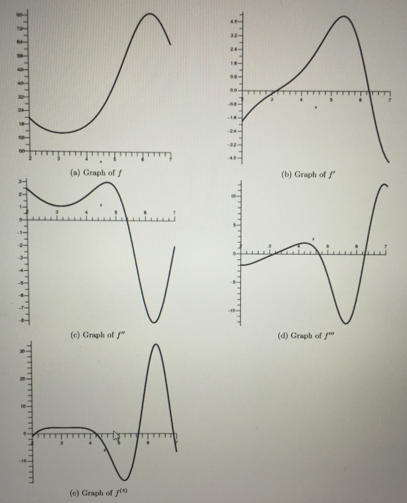 Solved Let f(x) = 3e^cos(x). The graph of f and its first | Chegg.com