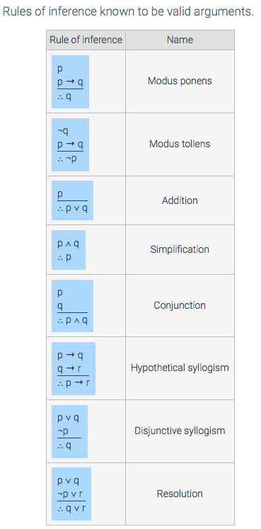 Solved Rules of inference known to be valid arguments. Rule | Chegg.com