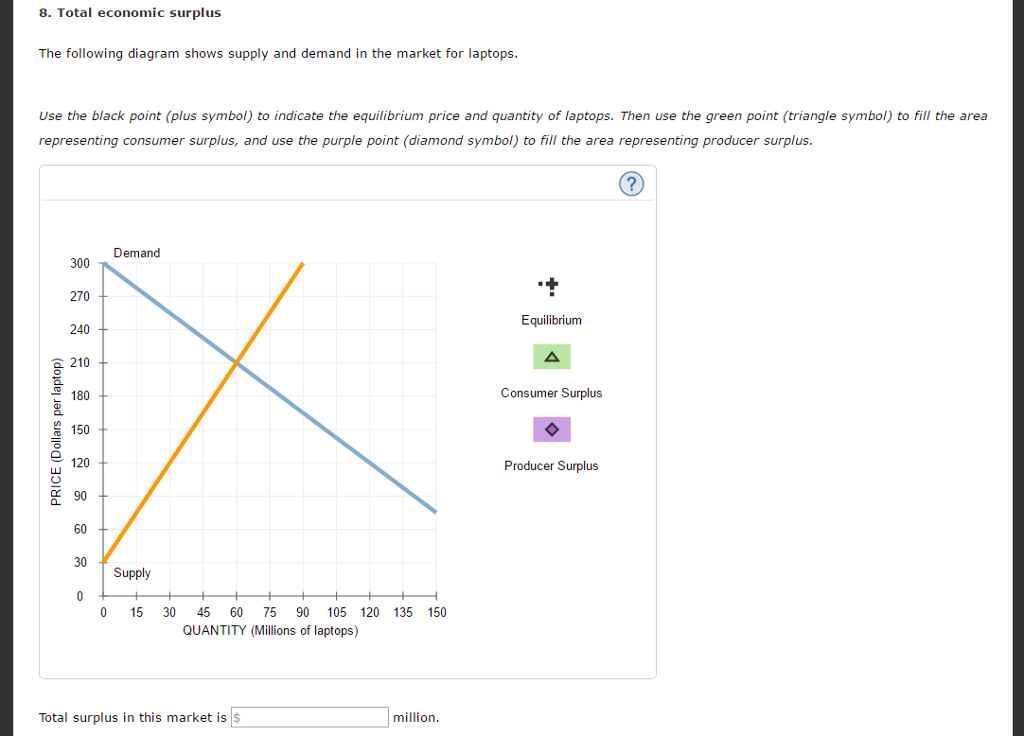 Solved The following diagram shows supply and demand in the | Chegg.com