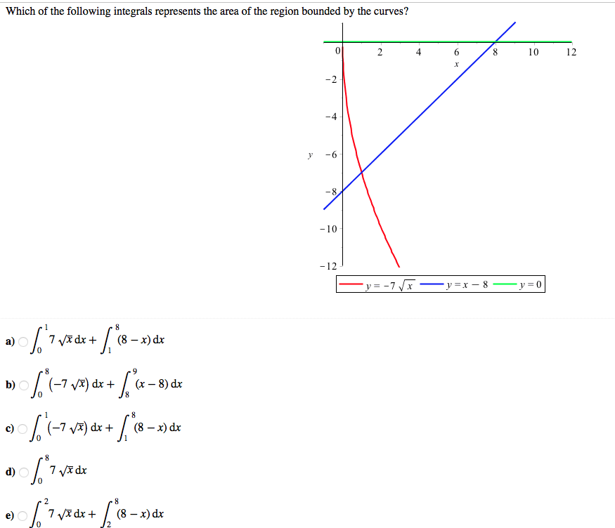 Solved Which of the following integrals represents the area | Chegg.com