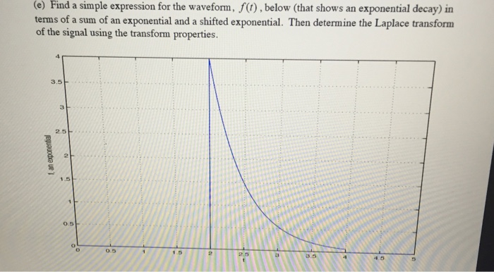 Solved Find a simple expression for the waveform, f(t), | Chegg.com