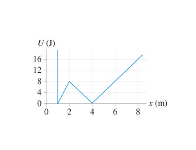 Solved The figure(Figure 1) shows the potential energy of a | Chegg.com