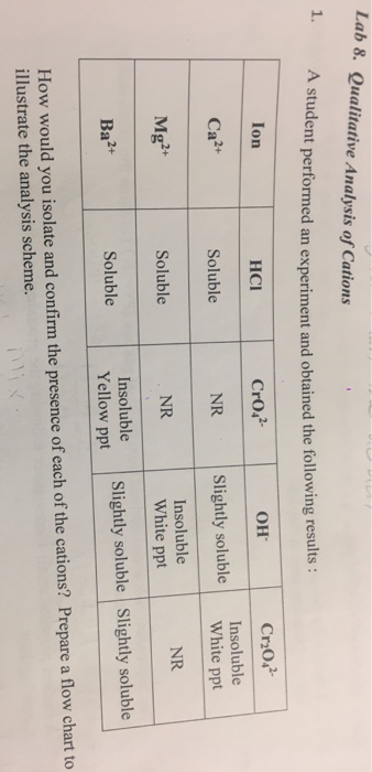 Solved Lab 8. Qualitative Analysis of Cations 1. A student | Chegg.com