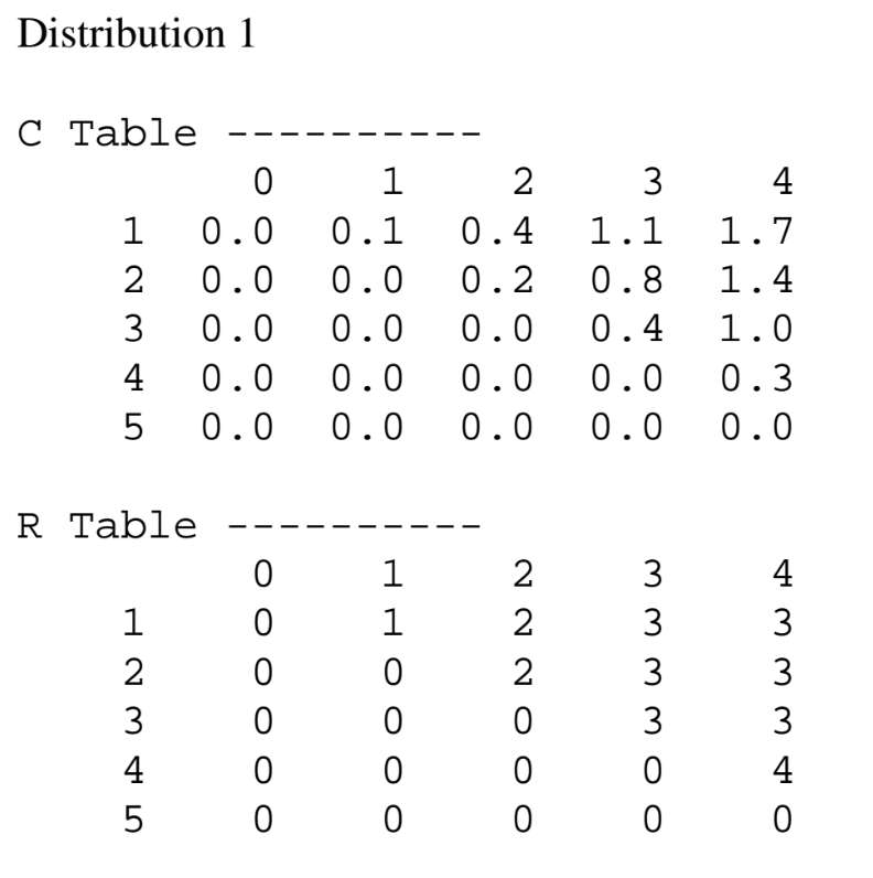 Solved Implement the OptimalBST algorithm in Java. Test your | Chegg.com