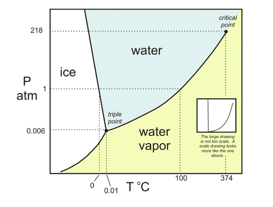1. Draw each of the following processes, all of which | Chegg.com