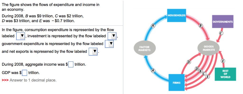 Solved The figure shows the flows of expenditure and income | Chegg.com