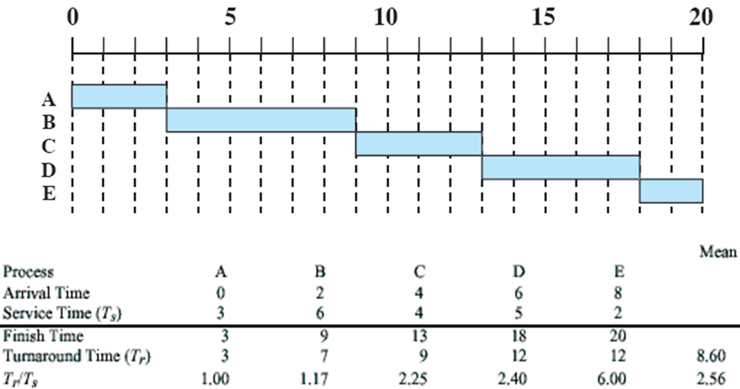 Solved Use the following table of processes and perform the | Chegg.com
