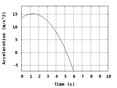 Solved The graph shows the acceleration of a car in one | Chegg.com