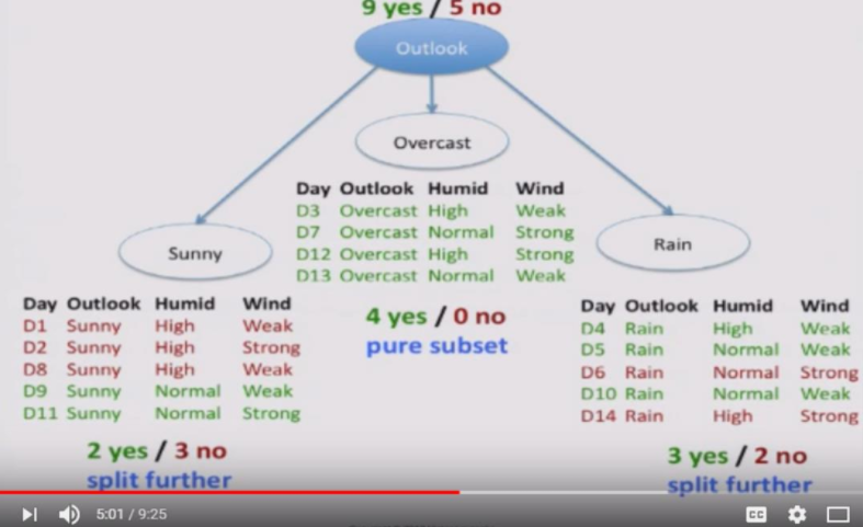For this problem, we need to create an ID3 algorithm | Chegg.com