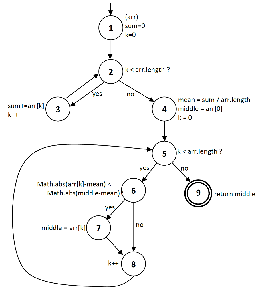 Solved [Verification and Validation] The following is an | Chegg.com