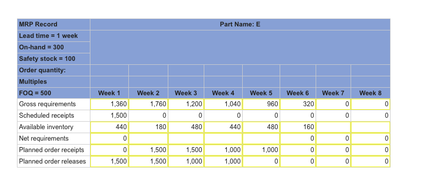 Solved Problem 14-14 Given the BOM and the MPS for end item | Chegg.com