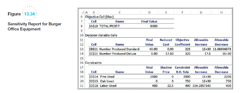 Solved Figure 13.34 shows the Solver sensitivity report for | Chegg.com