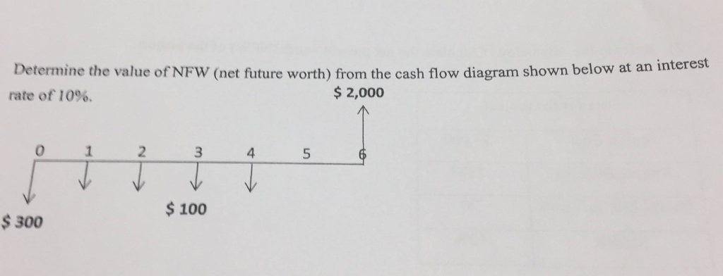 Solved Determine the value of NFW (net future worth) from | Chegg.com