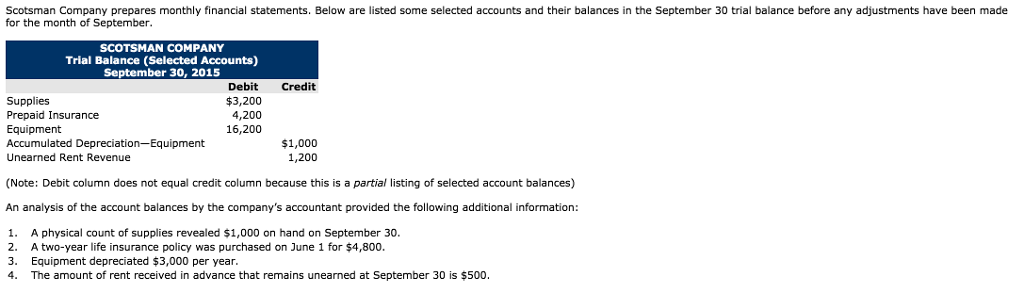 Solved Scotsman Company prepares monthly financial | Chegg.com