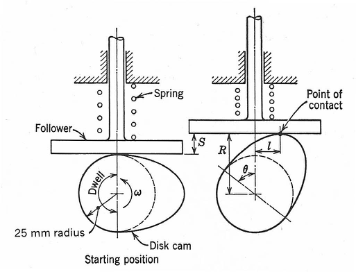 In the following sketch, the disk cam is used to | Chegg.com