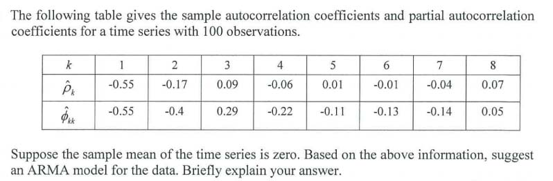 Solved The following table gives the sample autocorrelation | Chegg.com