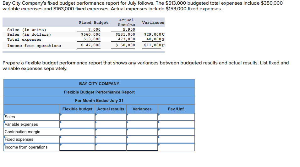 Solved Bay City Company's fixed budget performance report | Chegg.com