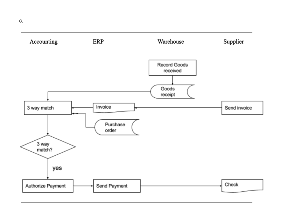 Solved Assume the following ERP-based business process: i. | Chegg.com