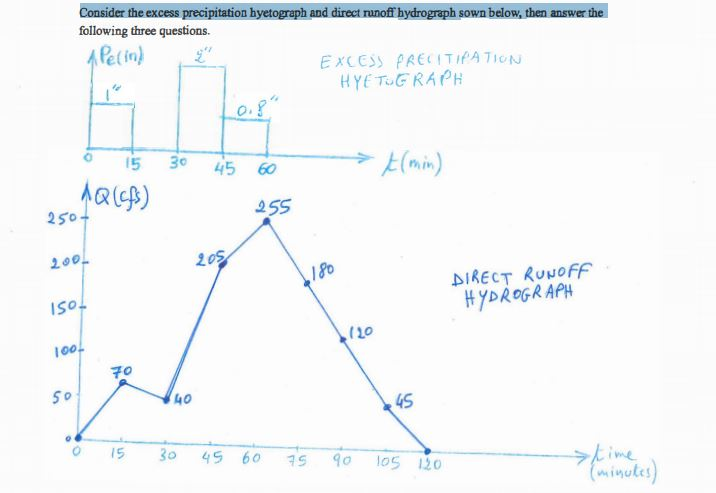 Solved Consider the excess precipitation hyetograph and | Chegg.com