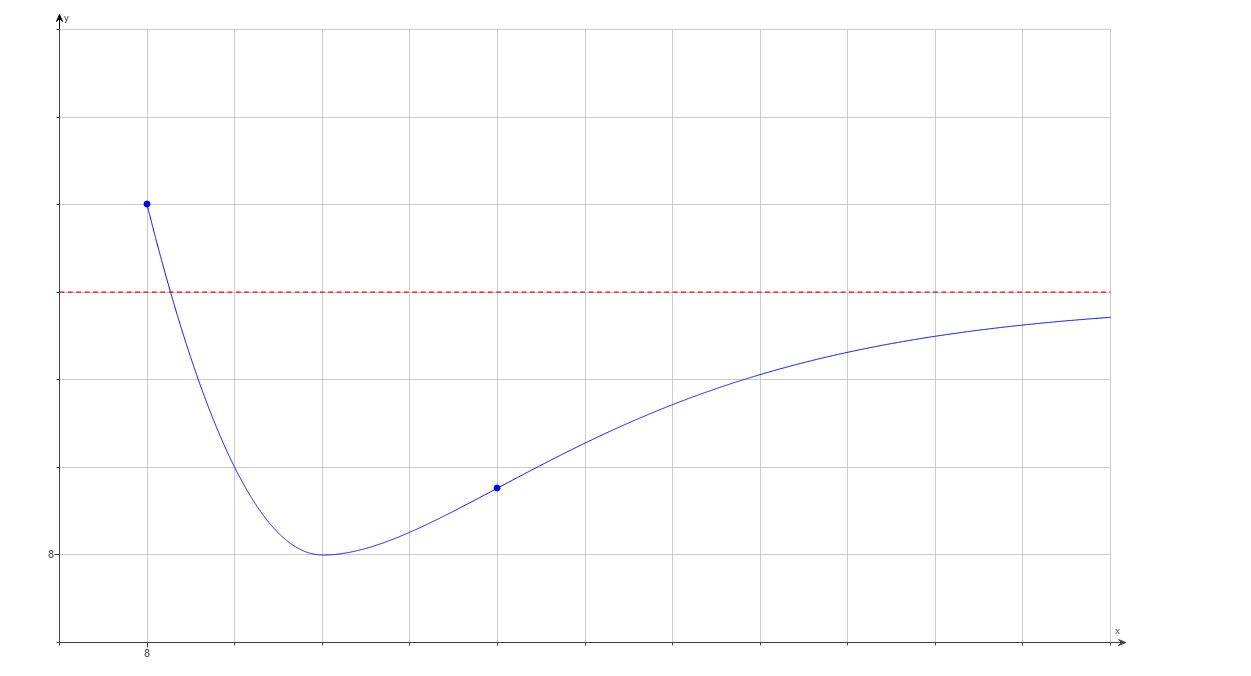 Solved On which? interval(s) is the function? increasing? | Chegg.com